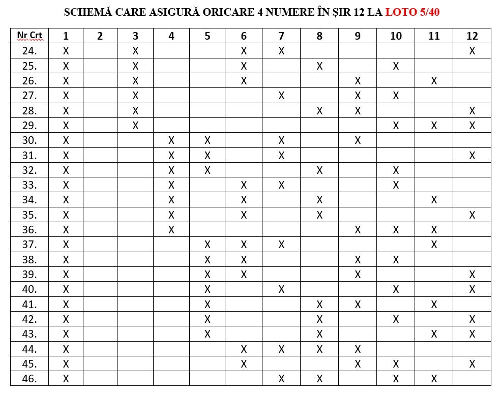Schema Redusă Care Asigură Oricare 4 Numere Intrate în Șir 12 la Loto 5/40