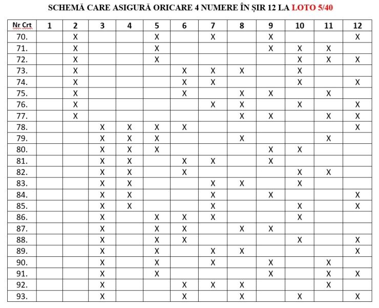 Schema Redusă Care Asigură Oricare 4 Numere Intrate în Șir 12 la Loto 5/40